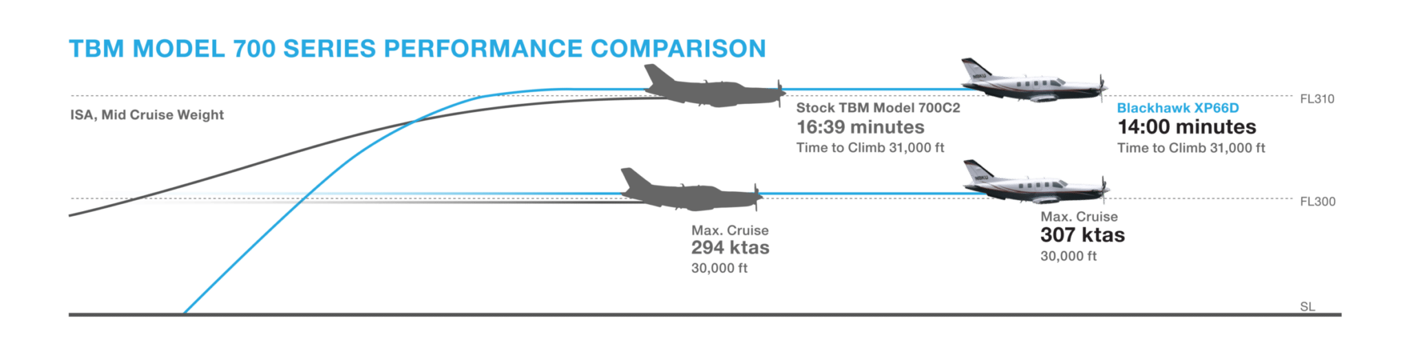 Boosting the TBM 700 Series With All-New Performance - Blackhawk Aerospace